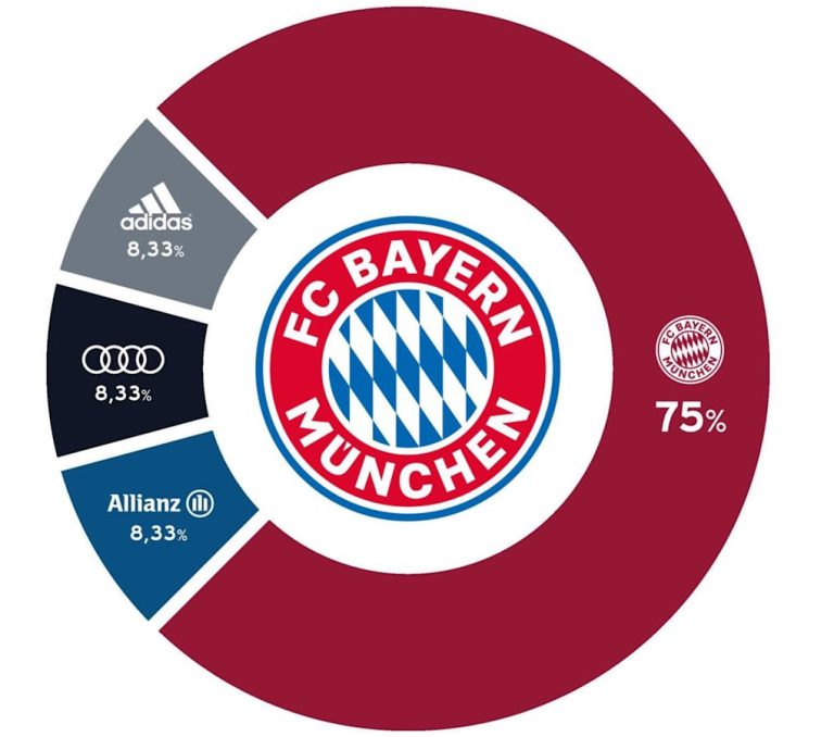 Football Club Ownership - Footballorbit.com